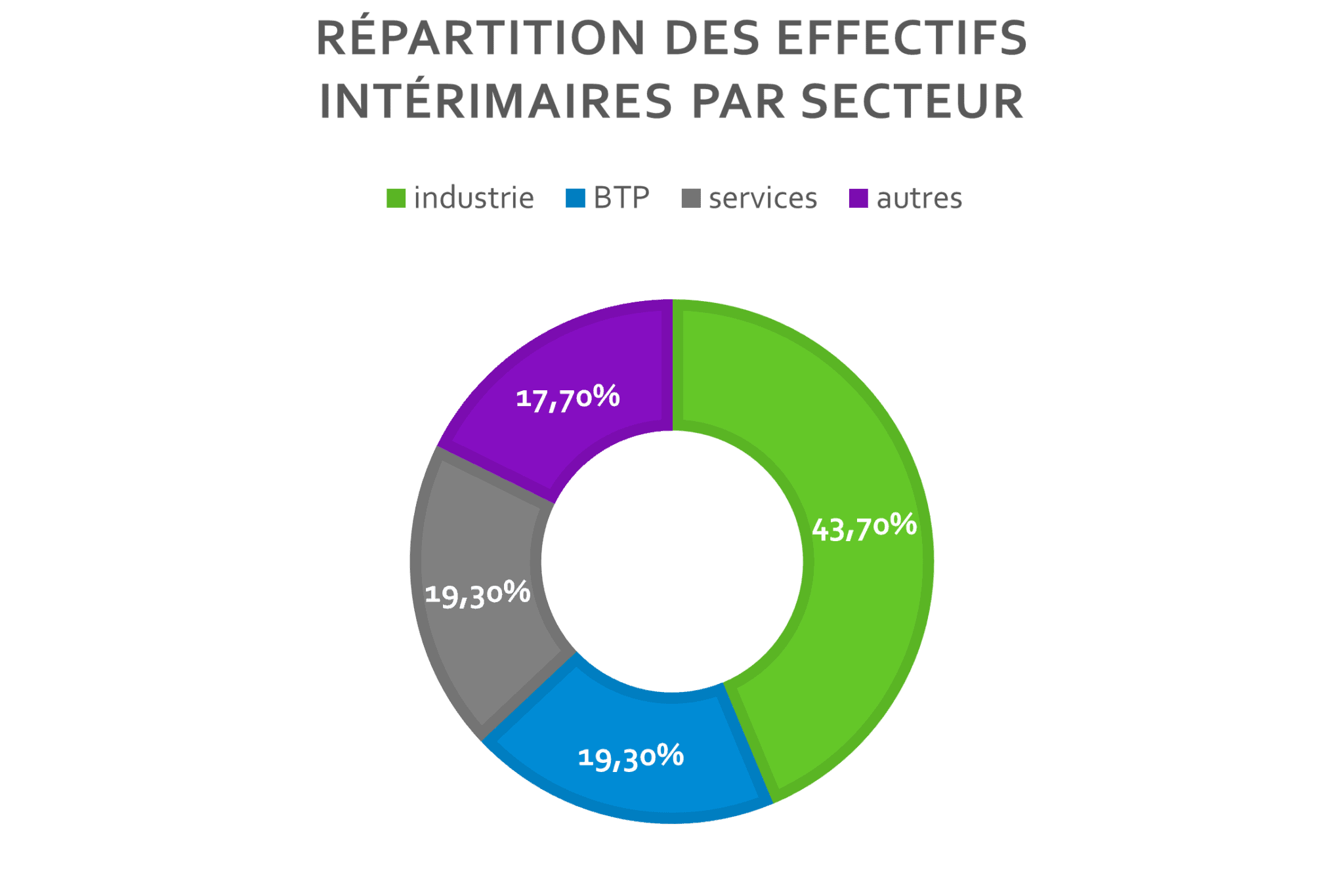 La cartographie du secteur de l’intérim en France