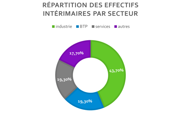 Quelle Est La Répartition Par Secteur D’Activité – NZHGK