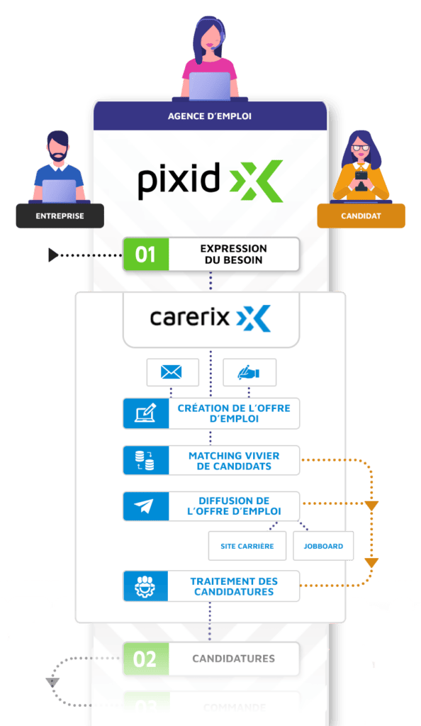 Carerix, le recrutement dédié à l’intérim