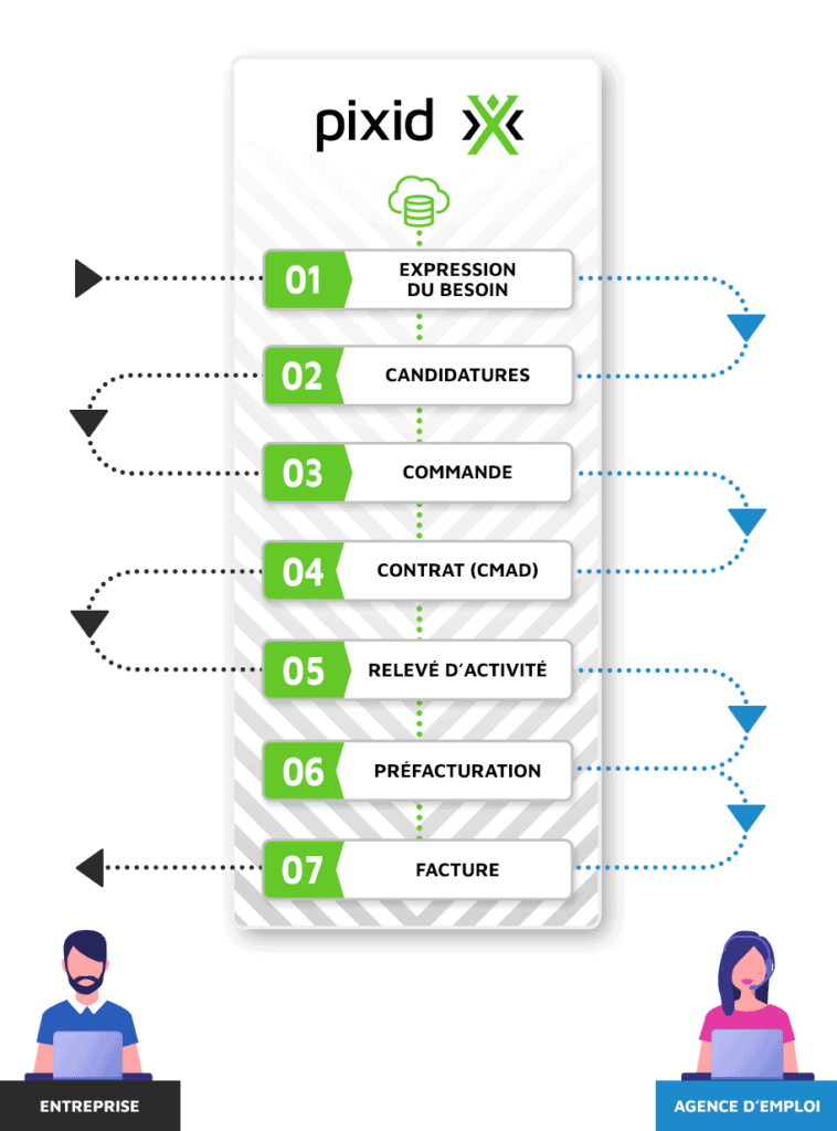 Logiciel de gestion et solution pour l’intérim